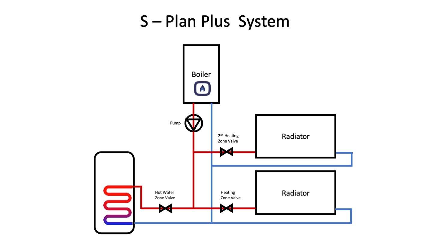 S Plan & S Plan Plus – Hub.ARated.com